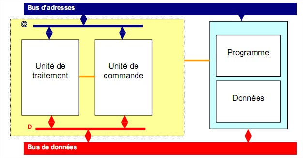 Il existe deux types de registres